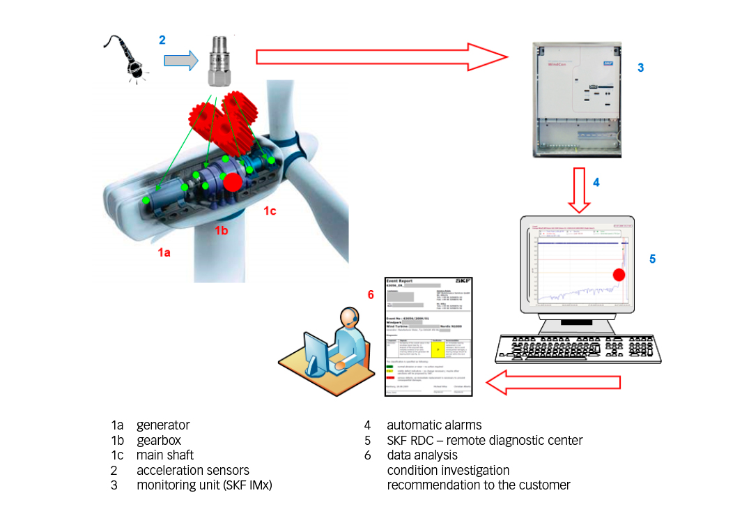 Reducing Wind Turbine Operating Costs Through A Statistical Approach