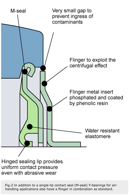 Improved grease-life model for Y-bearings - Evolution