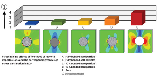 A better understanding of material imperfections - Evolution