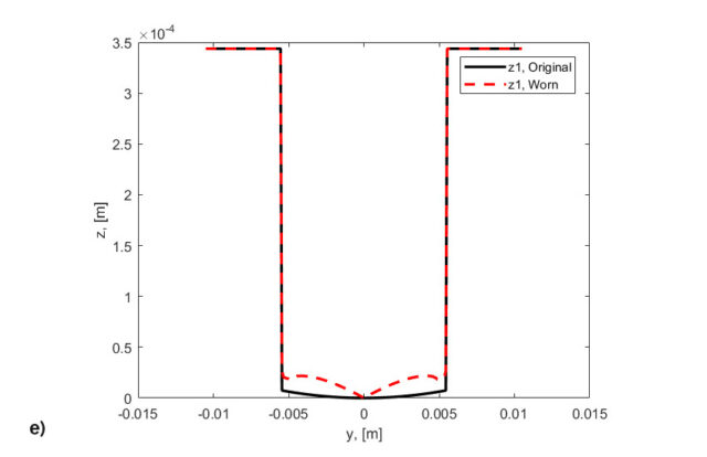 Wear and surface fatigue in rolling bearings - Evolution