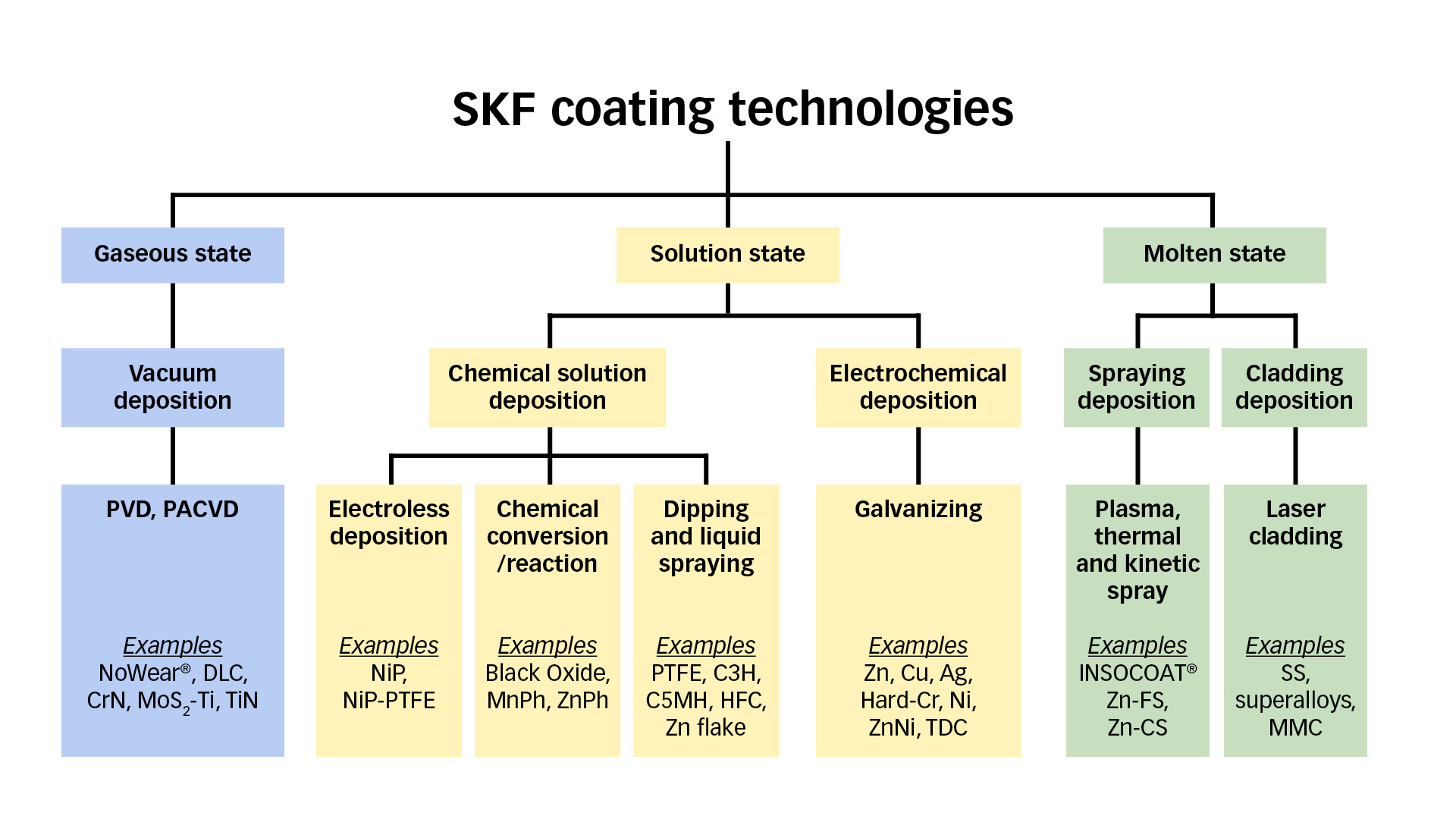 SKF coatings maximize service life of bearings | Evolution