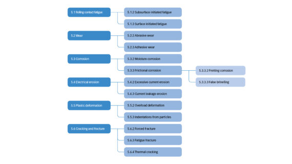 How to understand ISO 15243 | Evolution