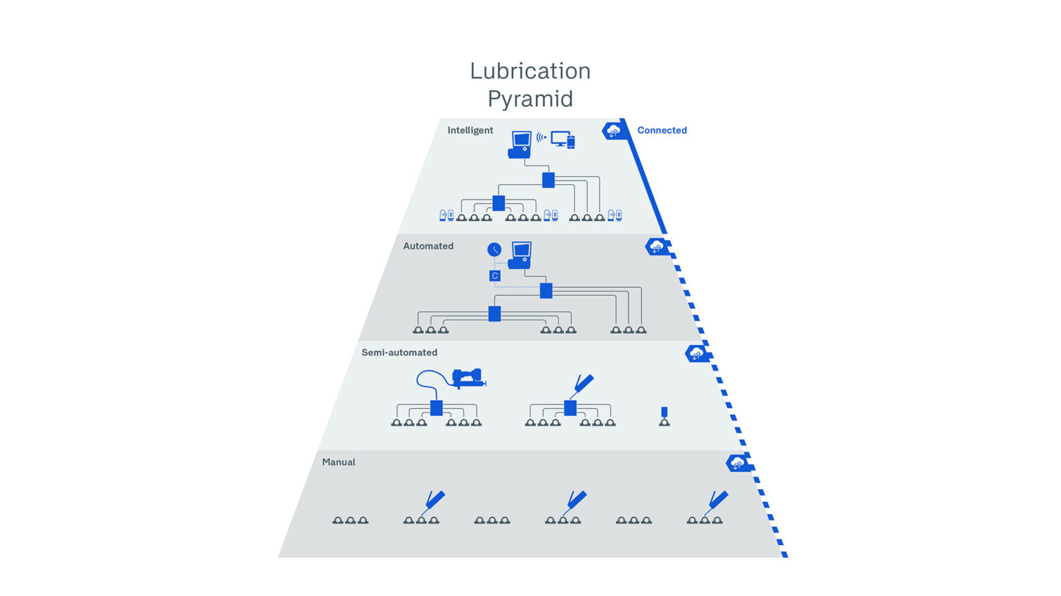 Lubrication management is key to performance improvement
